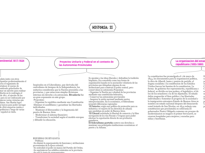 HISTORIA: II - Mind Map